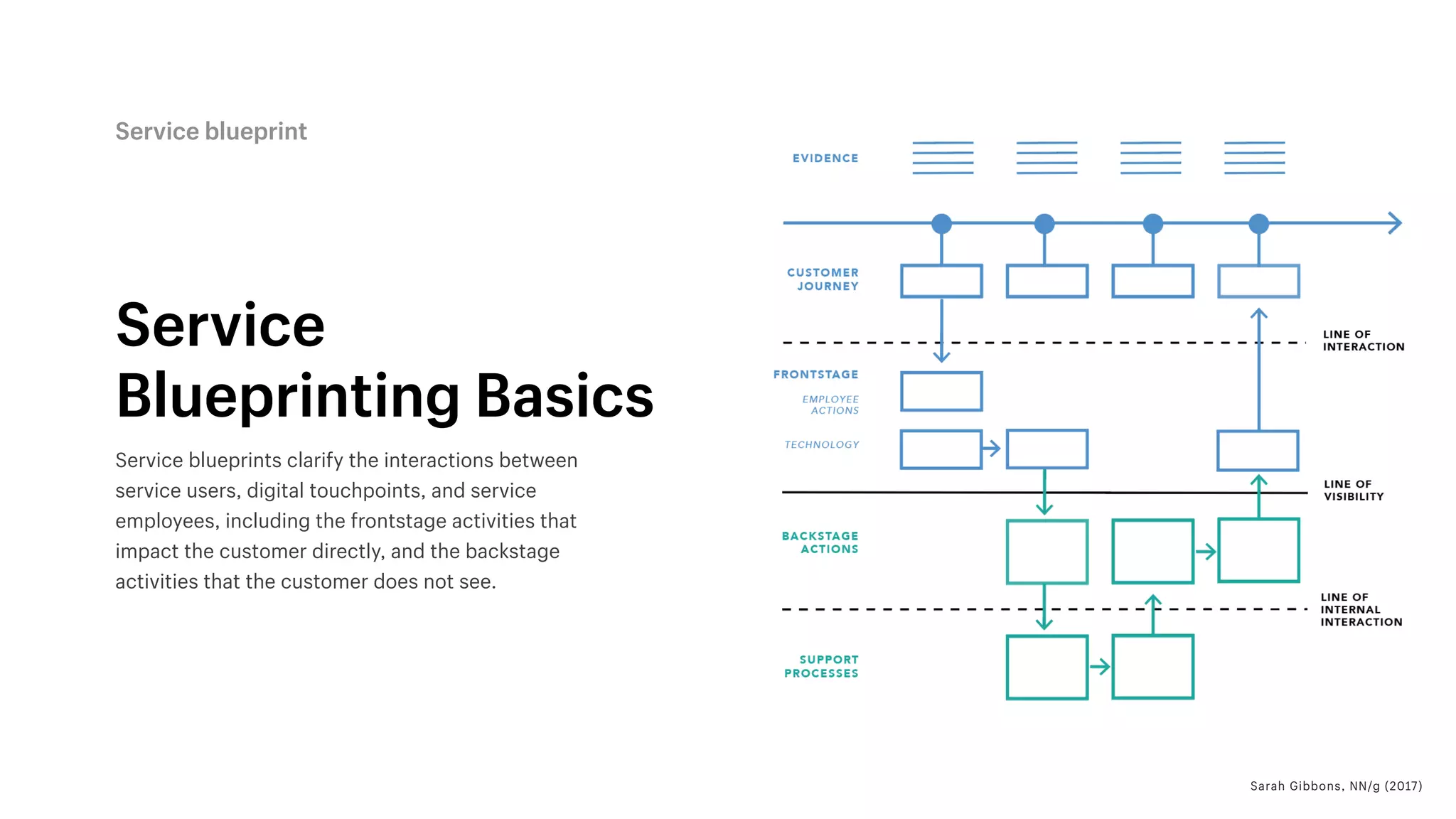 Introduction to Service Design Thinking & Doing | PDF