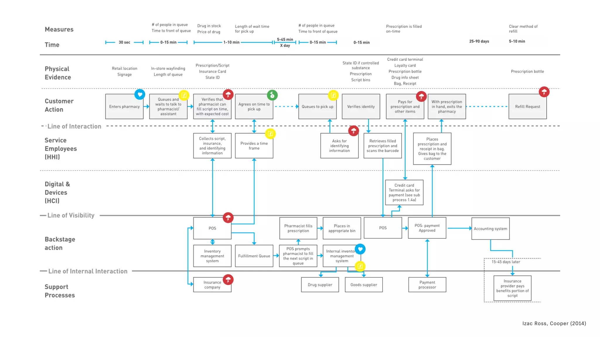 Introduction to Service Design Thinking & Doing | PDF