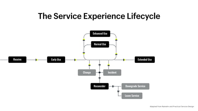 Introduction to Service Design Thinking & Doing | PDF | Information ...