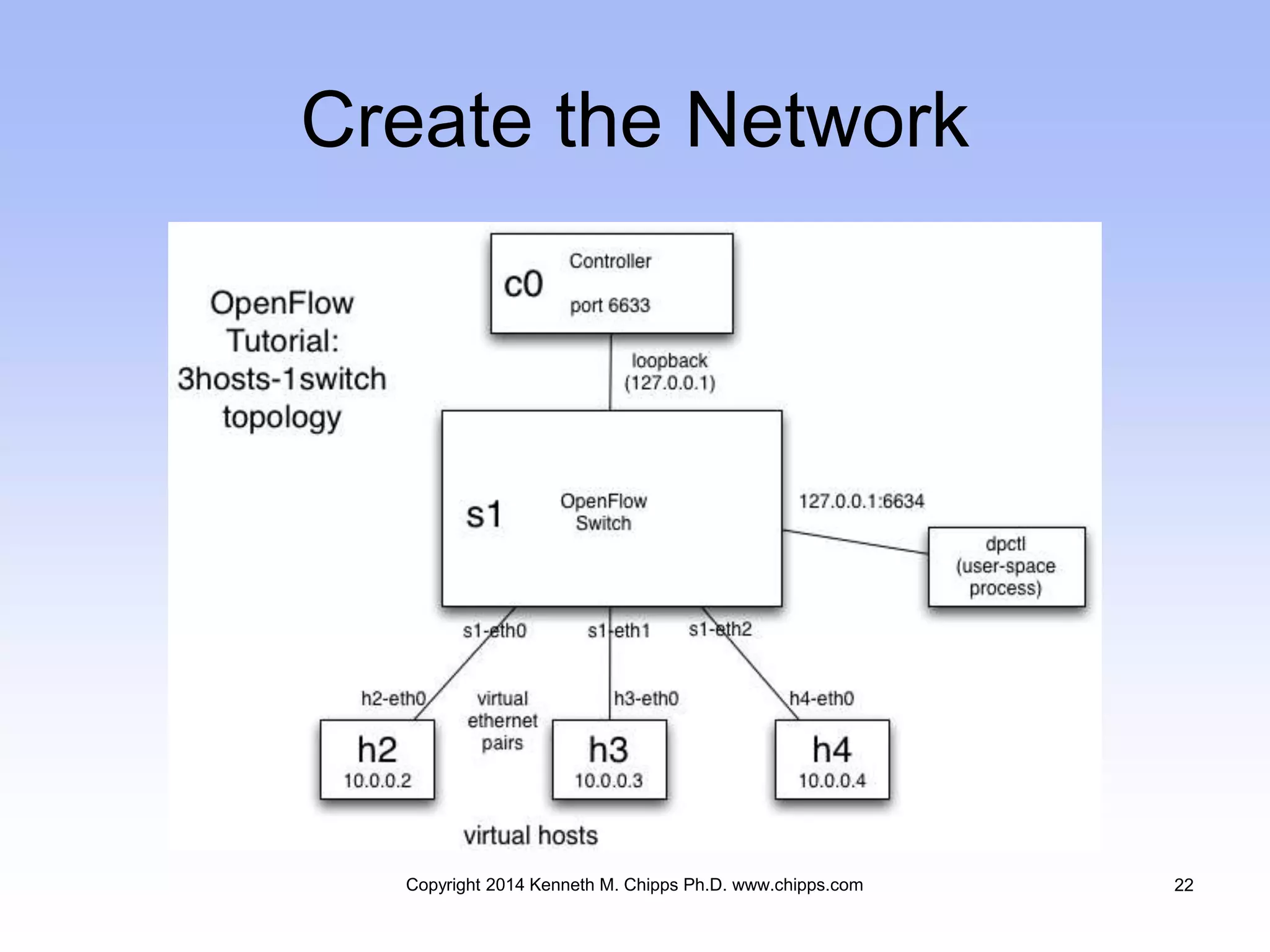Sdn command line controller lab | PPTX
