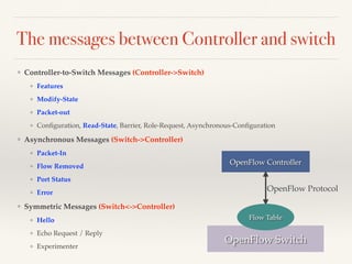 Developing SDN apps in Ryu | PPT