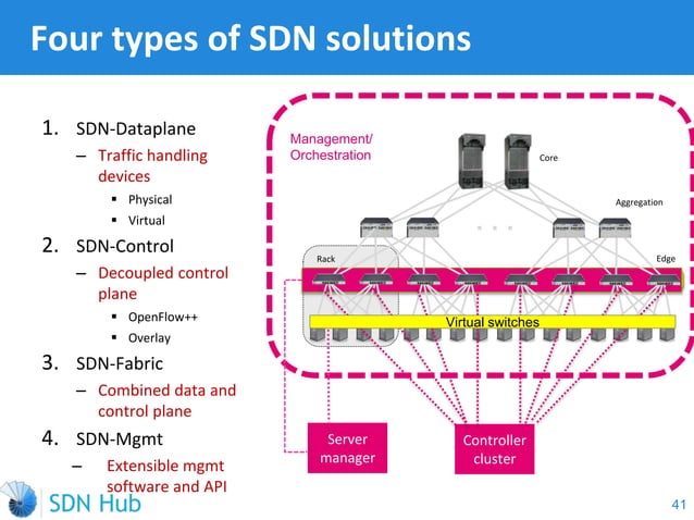 Understanding And Deploying Network Virtualization Ppt