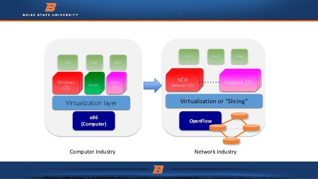 Software Defined networking (SDN)
