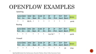 Sdn Networking | PPTX | Computer Networking | Computing