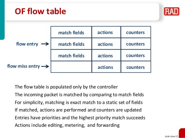 Non Fluff Software Defined Networking Network Function Virtualizatio…