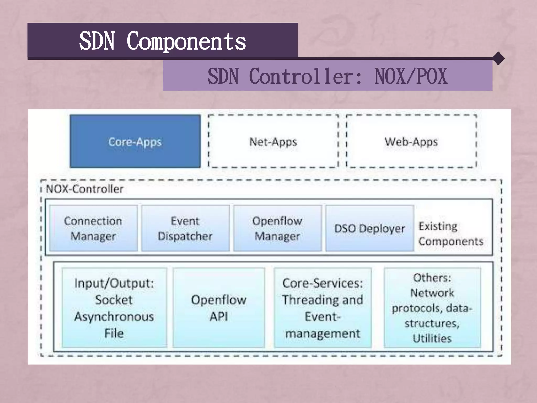 SDN, OpenFlow, NFV, and Virtual Network | PPT