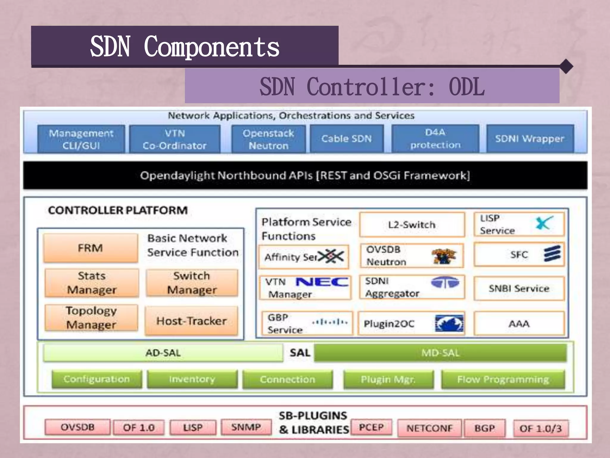 SDN, OpenFlow, NFV, and Virtual Network | PPT