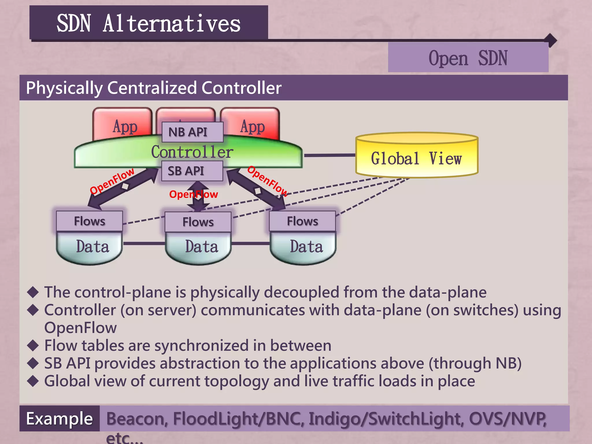 SDN, OpenFlow, NFV, and Virtual Network | PPT