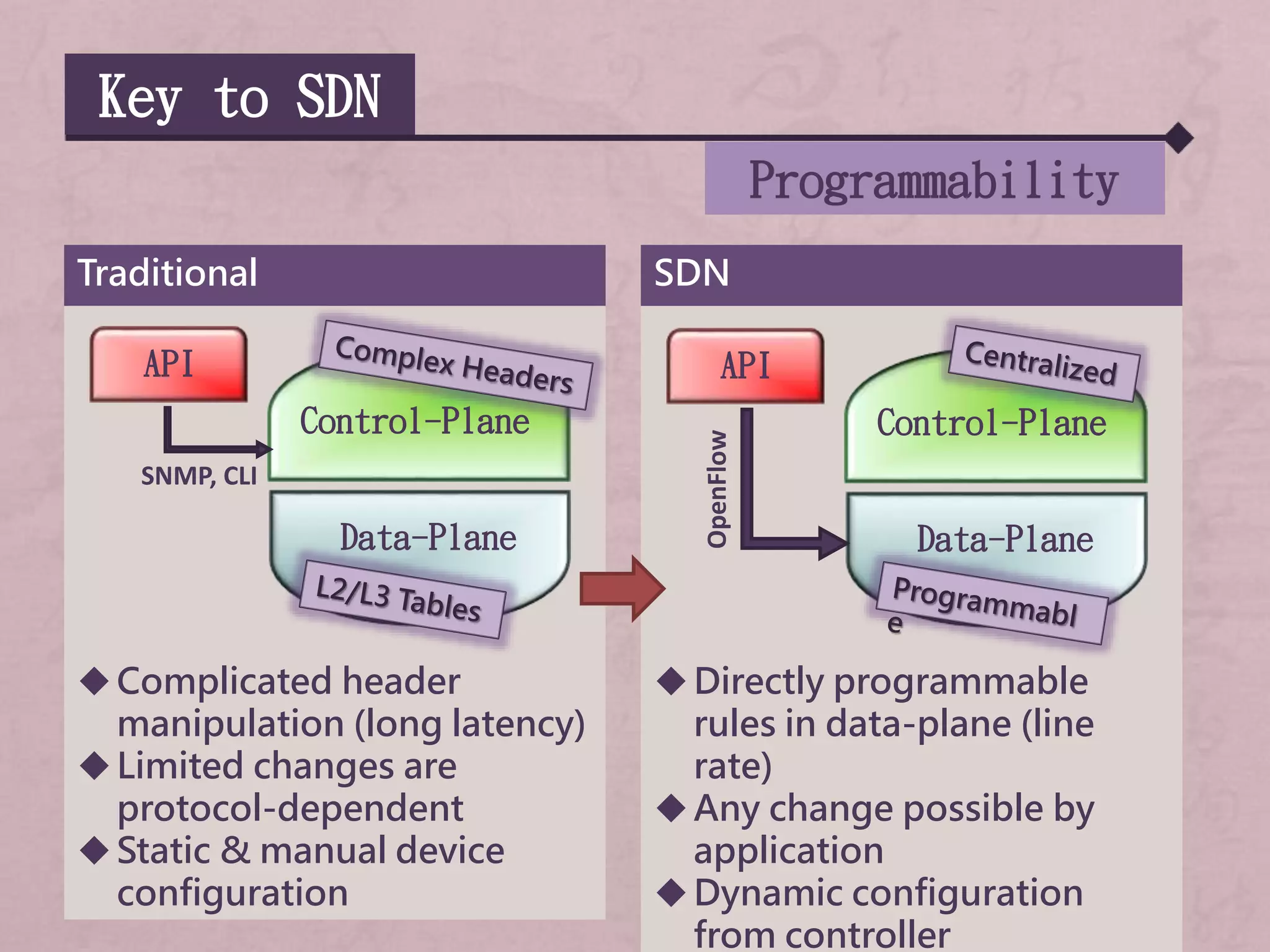 SDN, OpenFlow, NFV, and Virtual Network | PPT