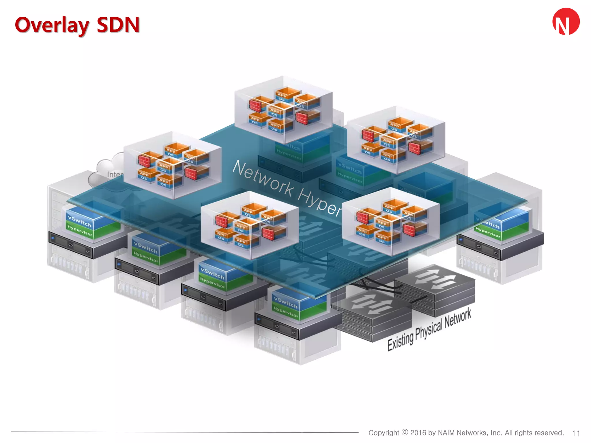 SDN입문 (Overlay and Underlay) | PDF