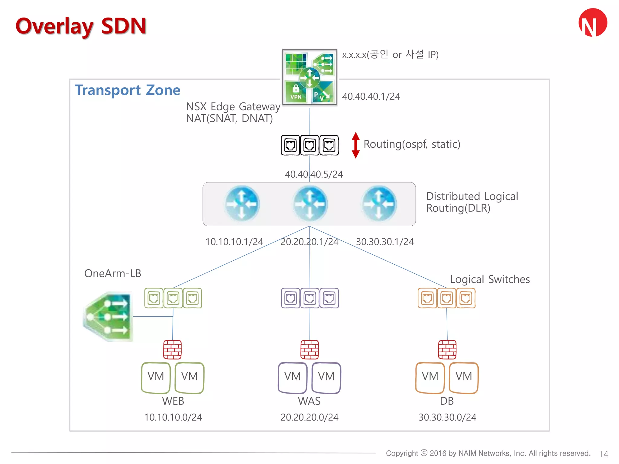 SDN입문 (Overlay and Underlay) | PDF