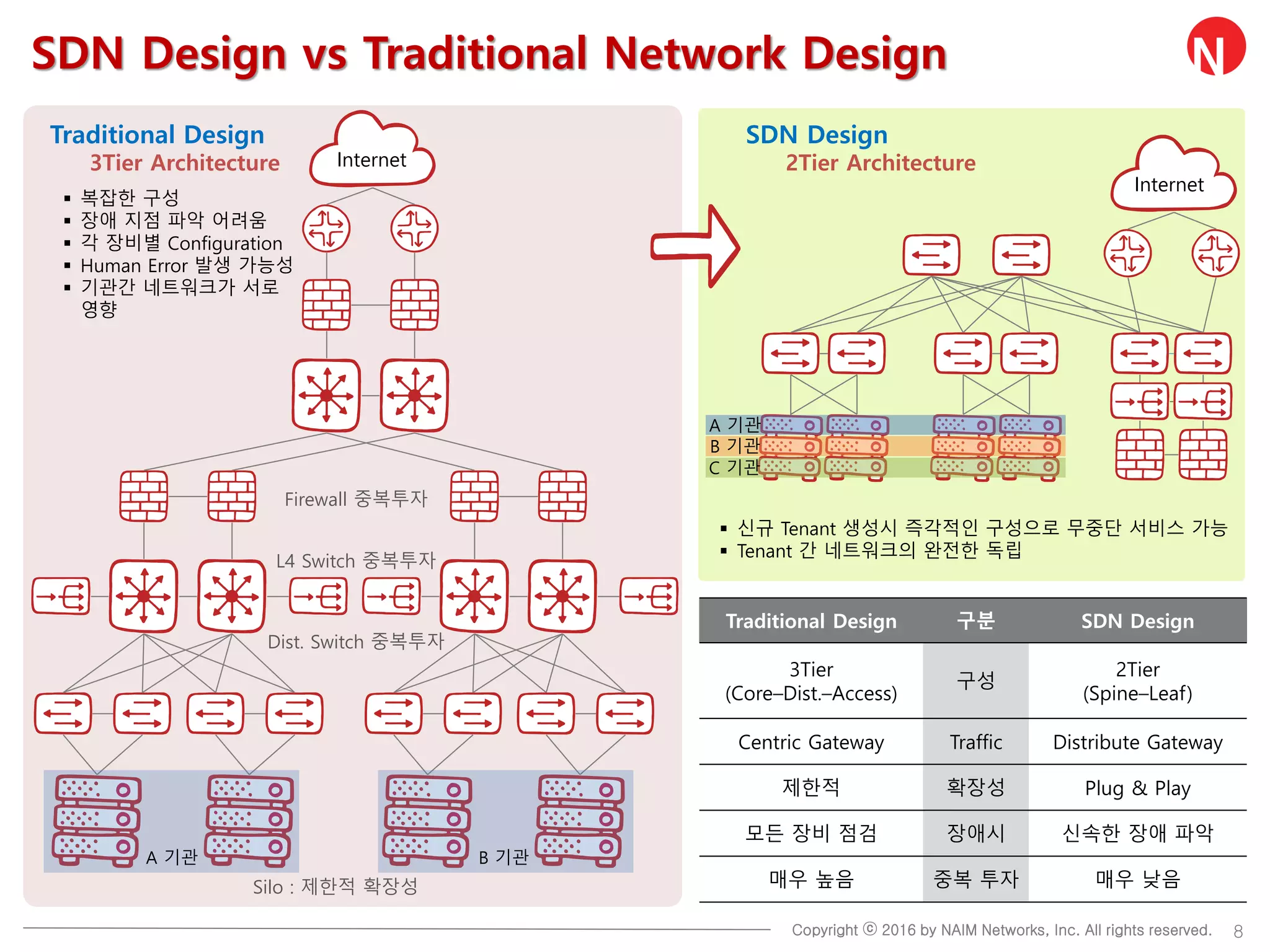 SDN입문 (Overlay and Underlay) | PDF