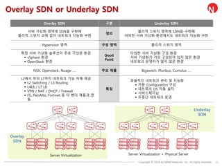 SDN입문 (Overlay and Underlay) | PDF