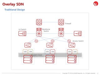 SDN입문 (Overlay and Underlay) | PDF