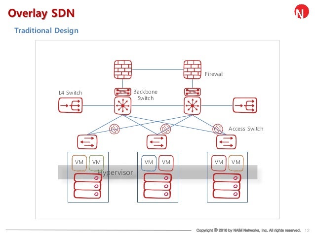 SDN입문 (Overlay and Underlay)