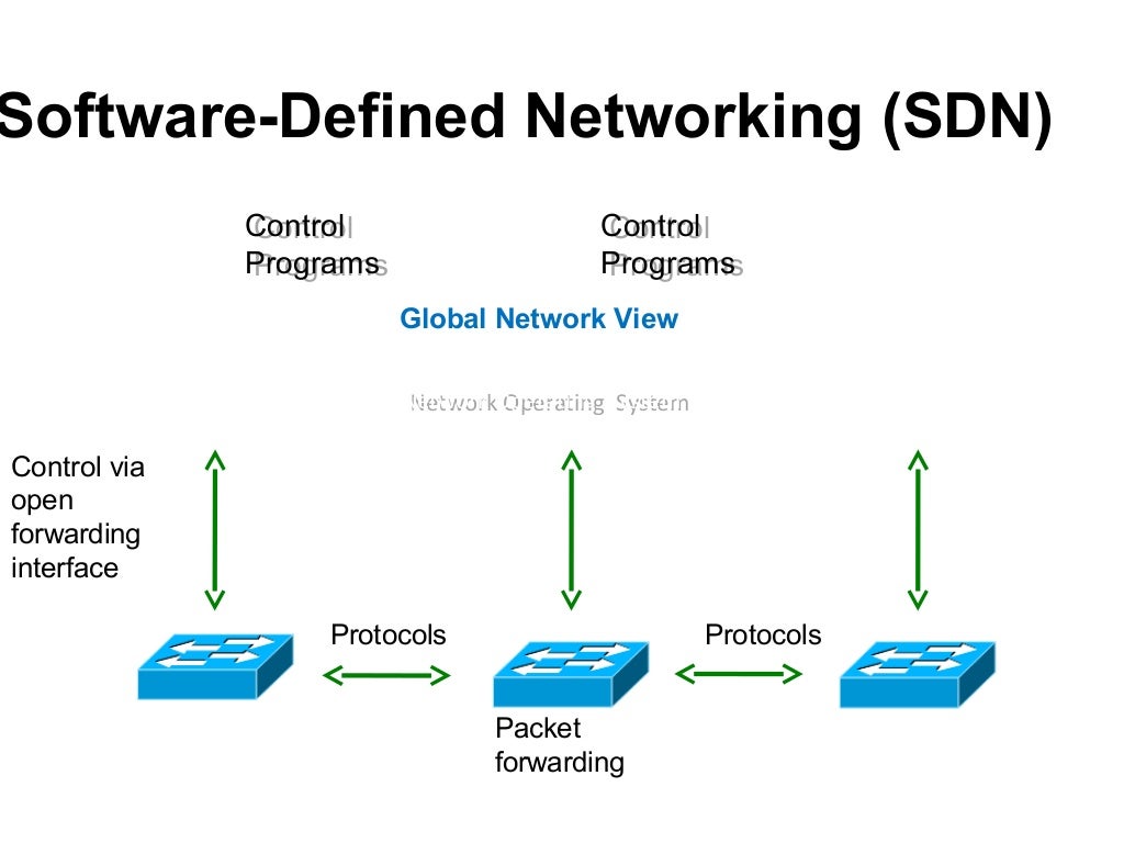 Software defined networking