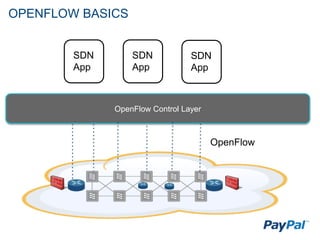 SDN & Openflow | PPT