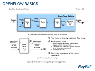 SDN & Openflow | PPT