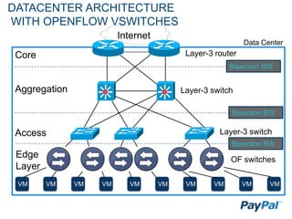 SDN & Openflow | PPT | Free Download