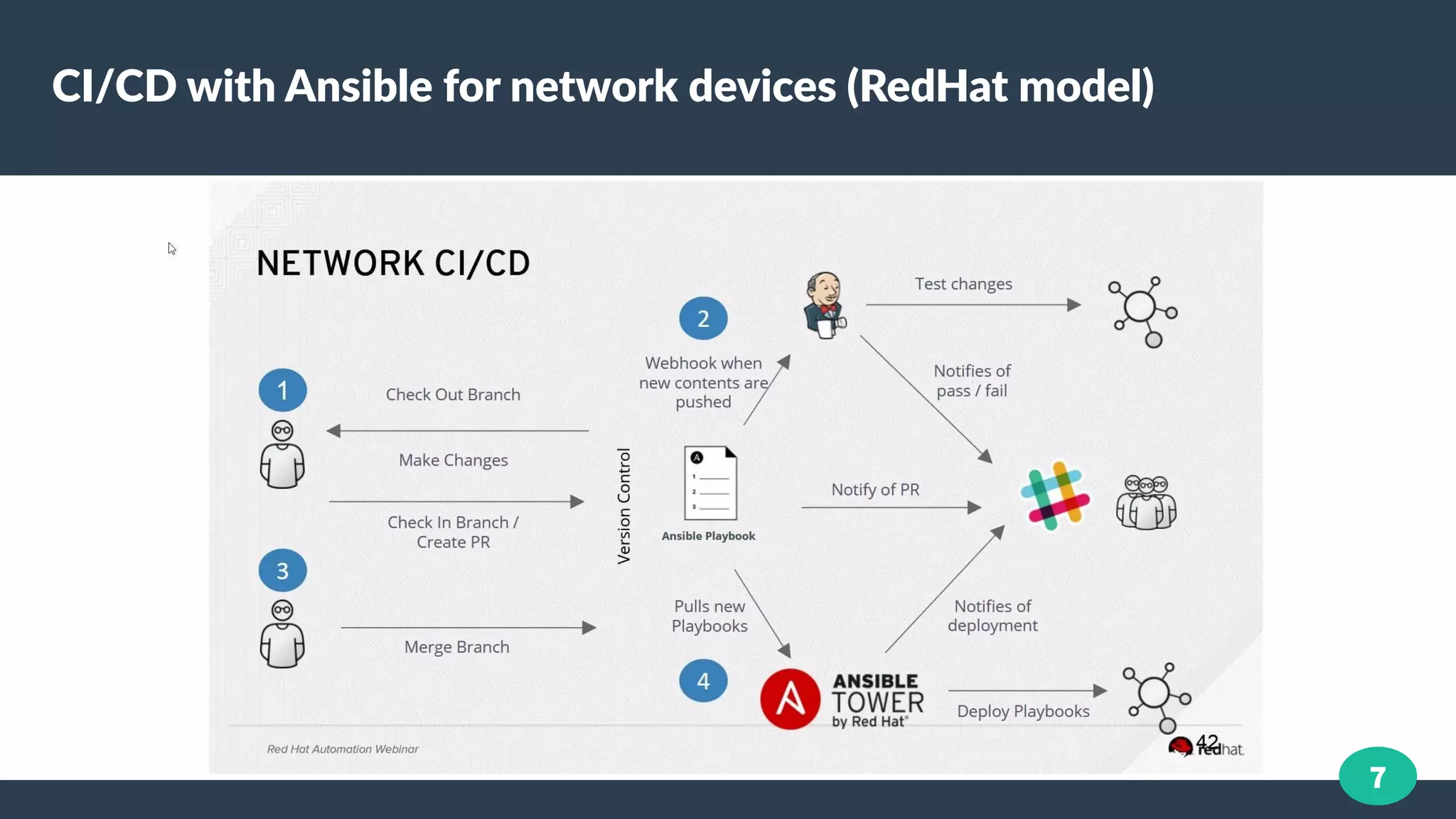 Ansible based CI / CD for Cisco ACI logical configuration | PDF