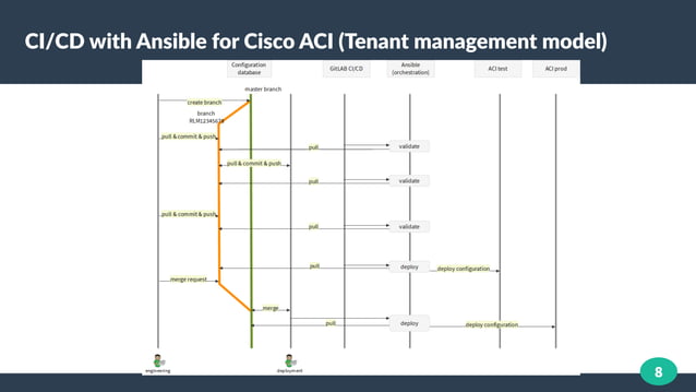 Ansible based CI / CD for Cisco ACI logical configuration | PPT
