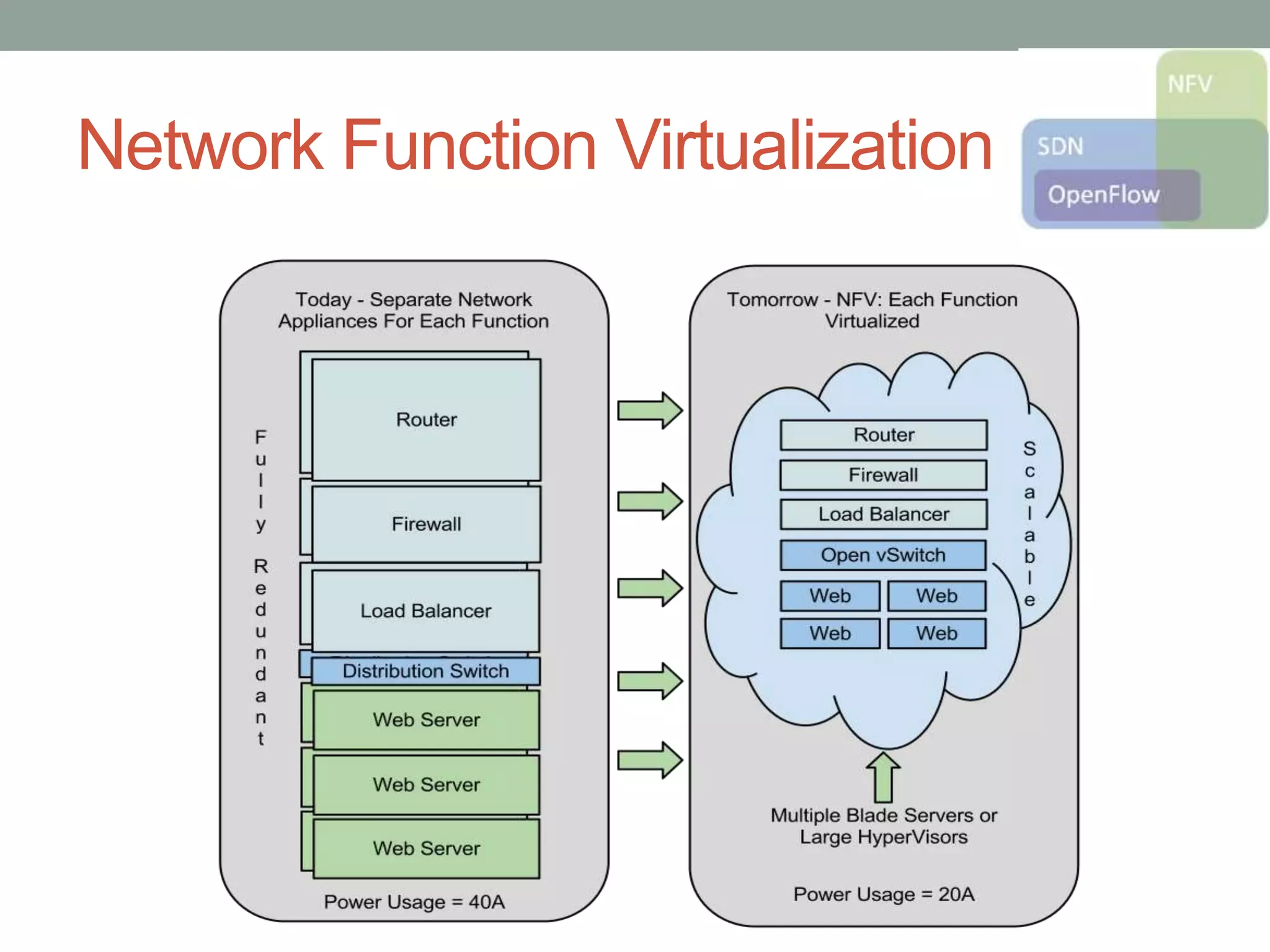 Software Defined Network Sdn Pptx Computer Networking Computing 0131