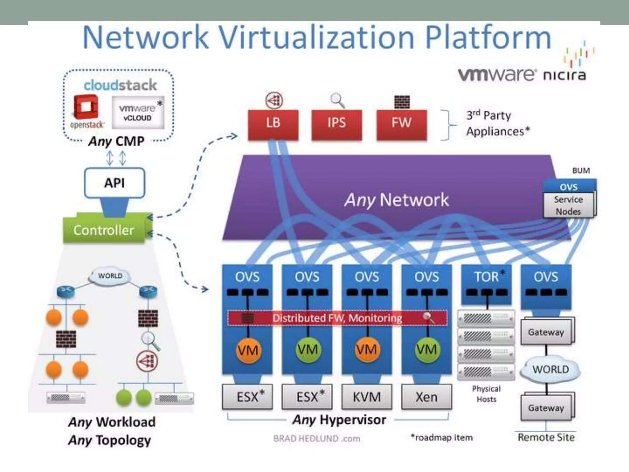 Software Defined Network - SDN | PPTX | Computer Networking | Computing