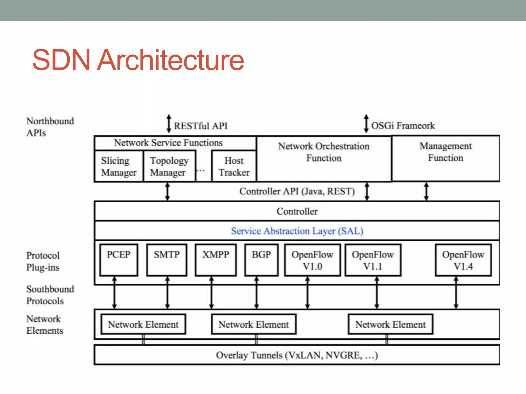 Software Defined Network - SDN | PPTX