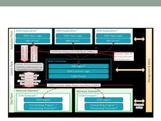 Software Defined Network - SDN | PPTX