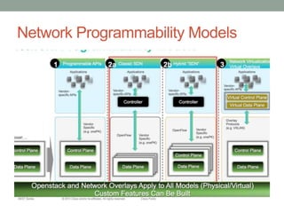 Software Defined Network - SDN | PPTX