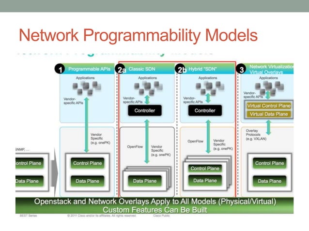 Software Defined Network - SDN | PPTX | Computer Networking | Computing