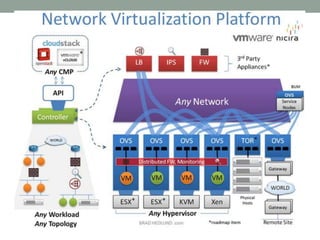 Software Defined Network - SDN | PPTX