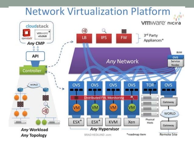 Software Defined Network Sdn Pptx Computer Networking Computing