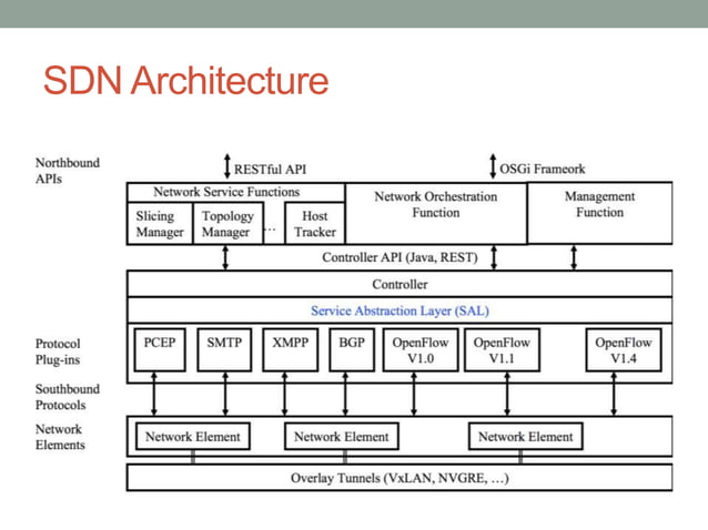 Software Defined Network Sdn Pptx Computer Networking Computing