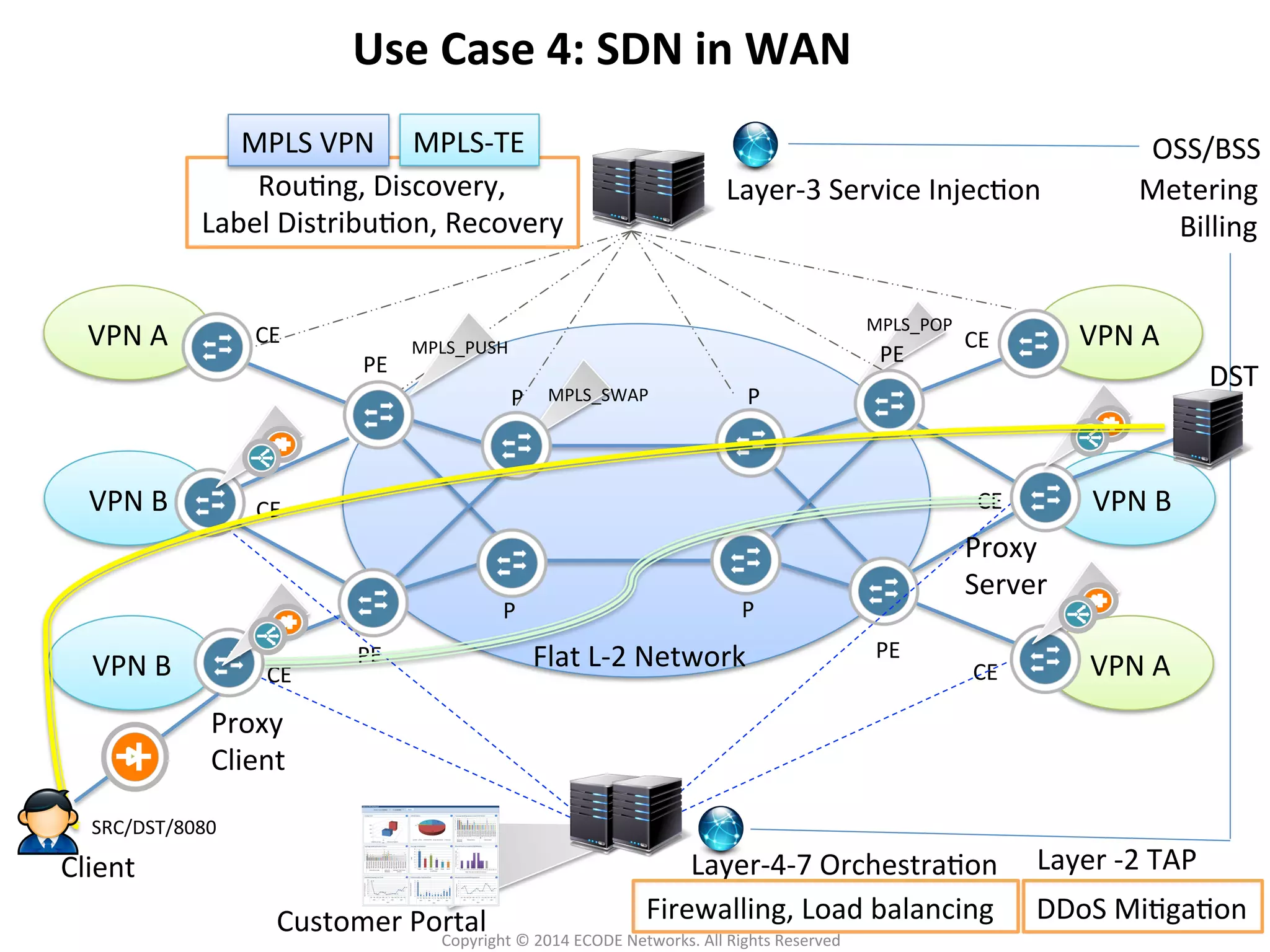 SDN use cases_2014 | PPT