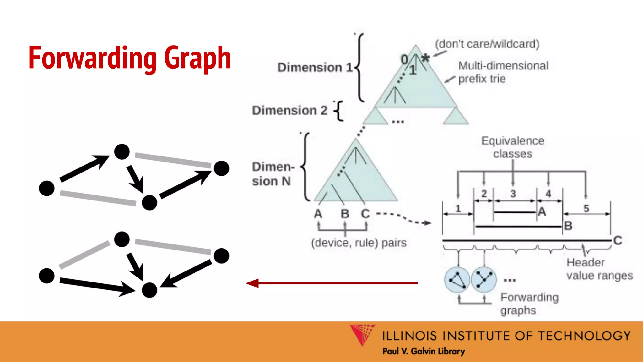 VeriFlow Presentation | PDF