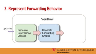 VeriFlow Presentation | PDF