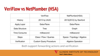 VeriFlow Presentation | PDF