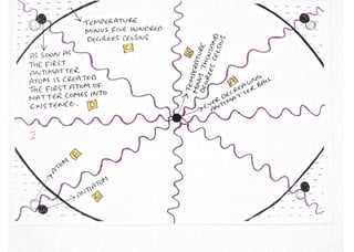 Please view the exact process of creation of our universe | PDF