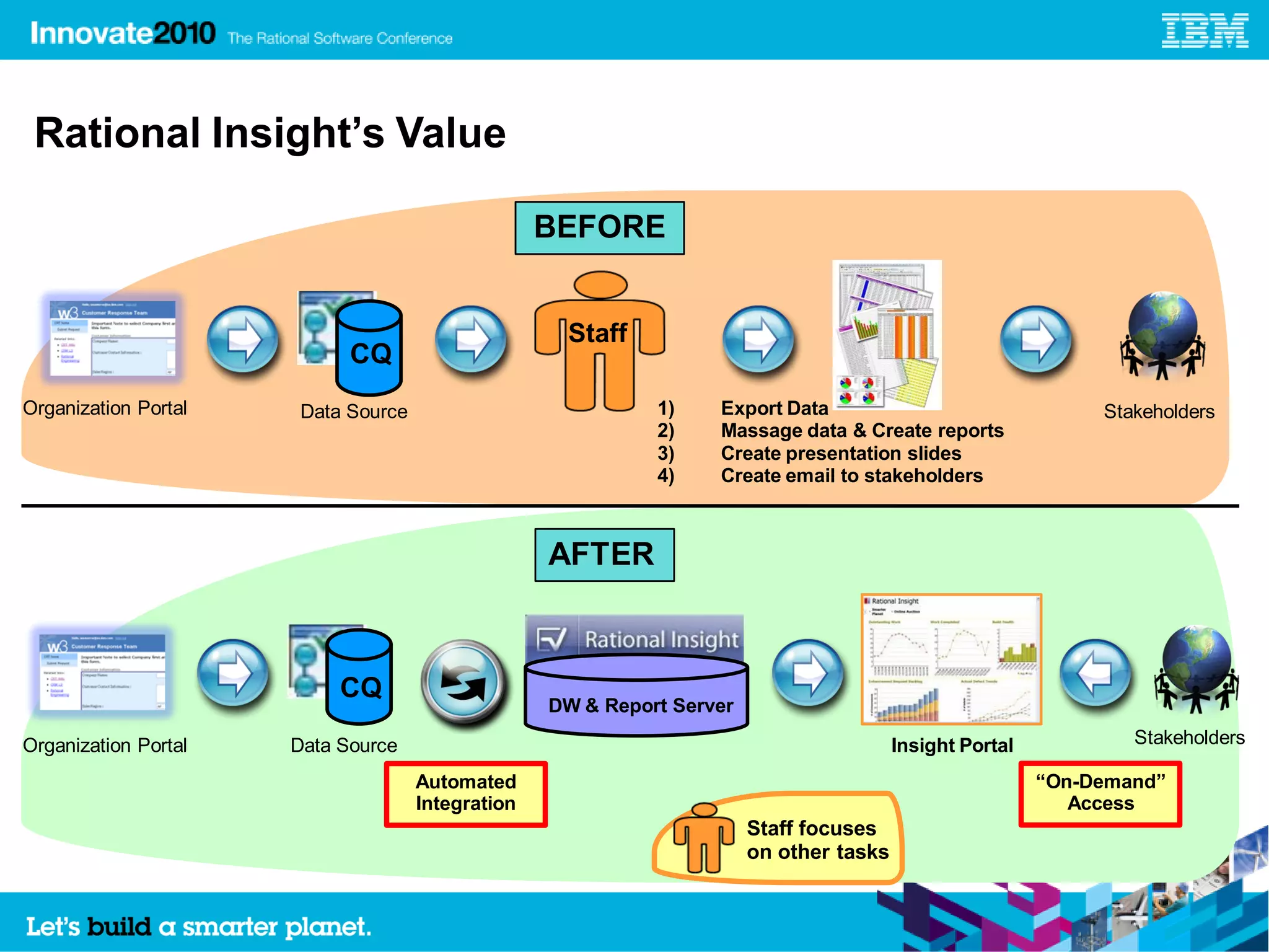 Best Practices and Lessons Learned on Our IBM Rational Insight ...