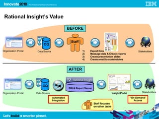 Best Practices and Lessons Learned on Our IBM Rational Insight ...