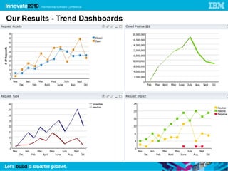 Best Practices and Lessons Learned on Our IBM Rational Insight ...