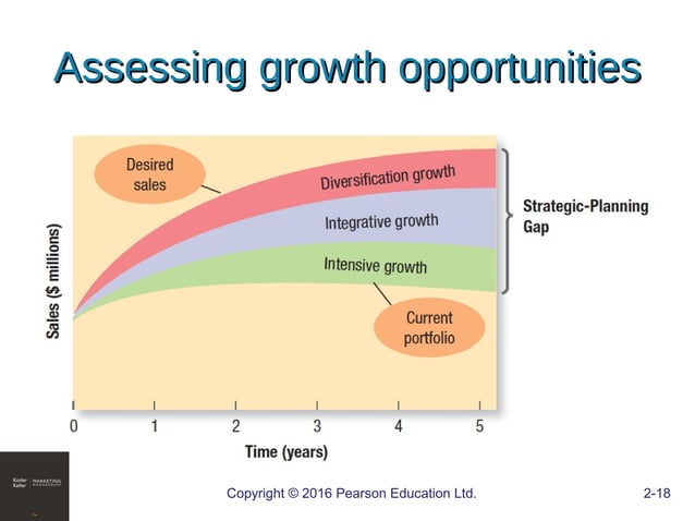 SDP- Strategic Marketing Process........ | PDF