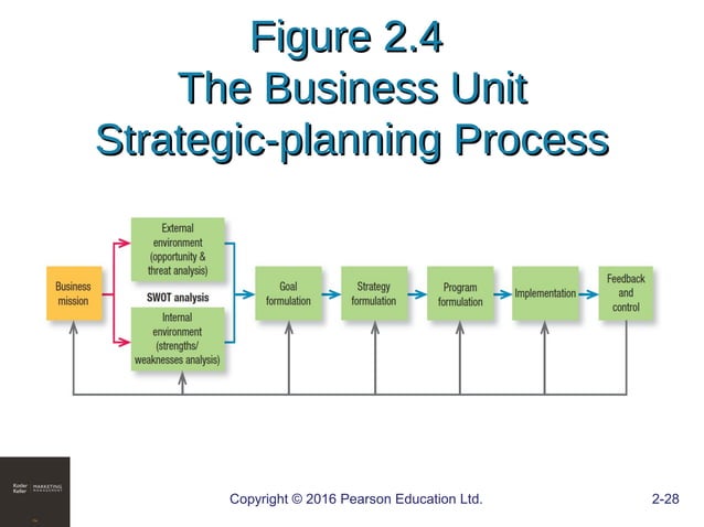 SDP- Strategic Marketing Process........ | PDF