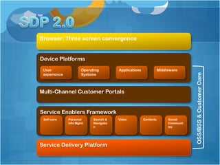 Service Delivery Platform | PDF