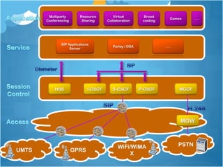 Service Delivery Platform | PDF