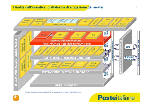 Sdp project overview - incontro sindacale | PDF