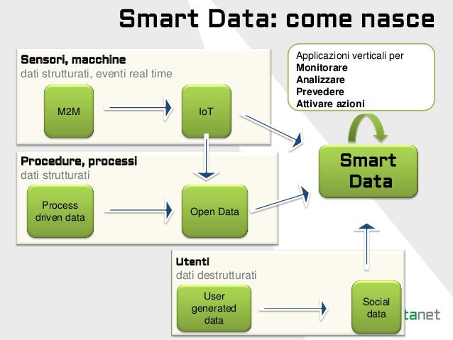 Smart Data Platform: dagli open data all'Internet Of Things
