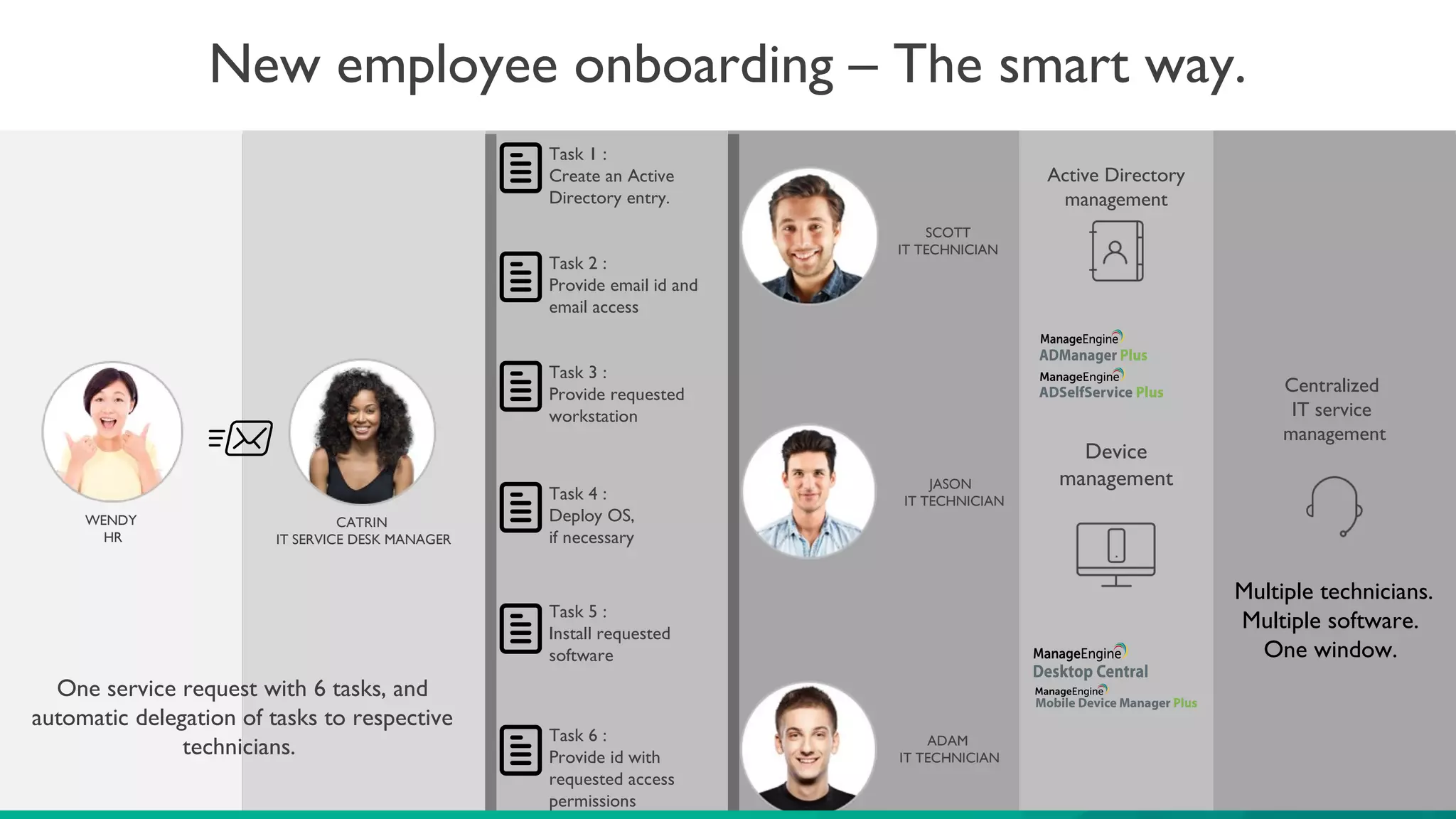 ServiceDesk Plus Employee Onboarding | PPT