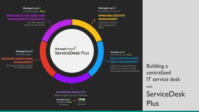 ServiceDesk Plus Employee Onboarding | PPT | Information Services ...